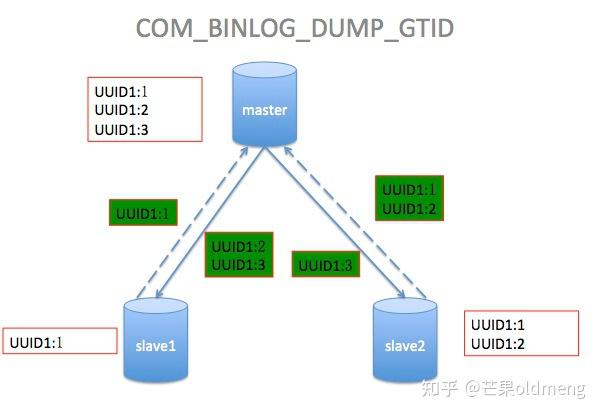 MySQL5.7杀手级新特性：GTID原理与实战 - 知乎