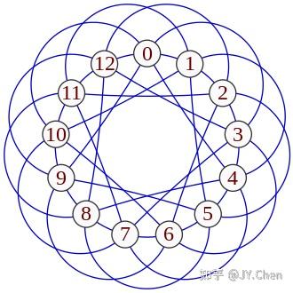 读书报告 | 谱图理论 Ch7: Cayley Graphs - 知乎