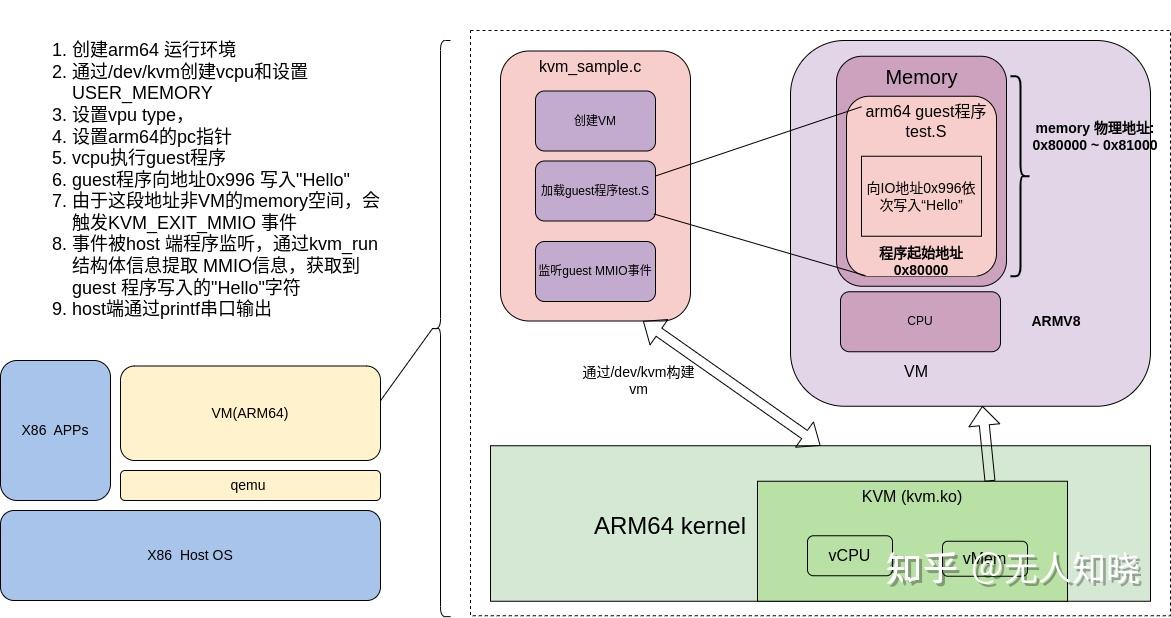 linux虚拟化之kvm（一个200行的arm64虚拟机代码） - 知乎