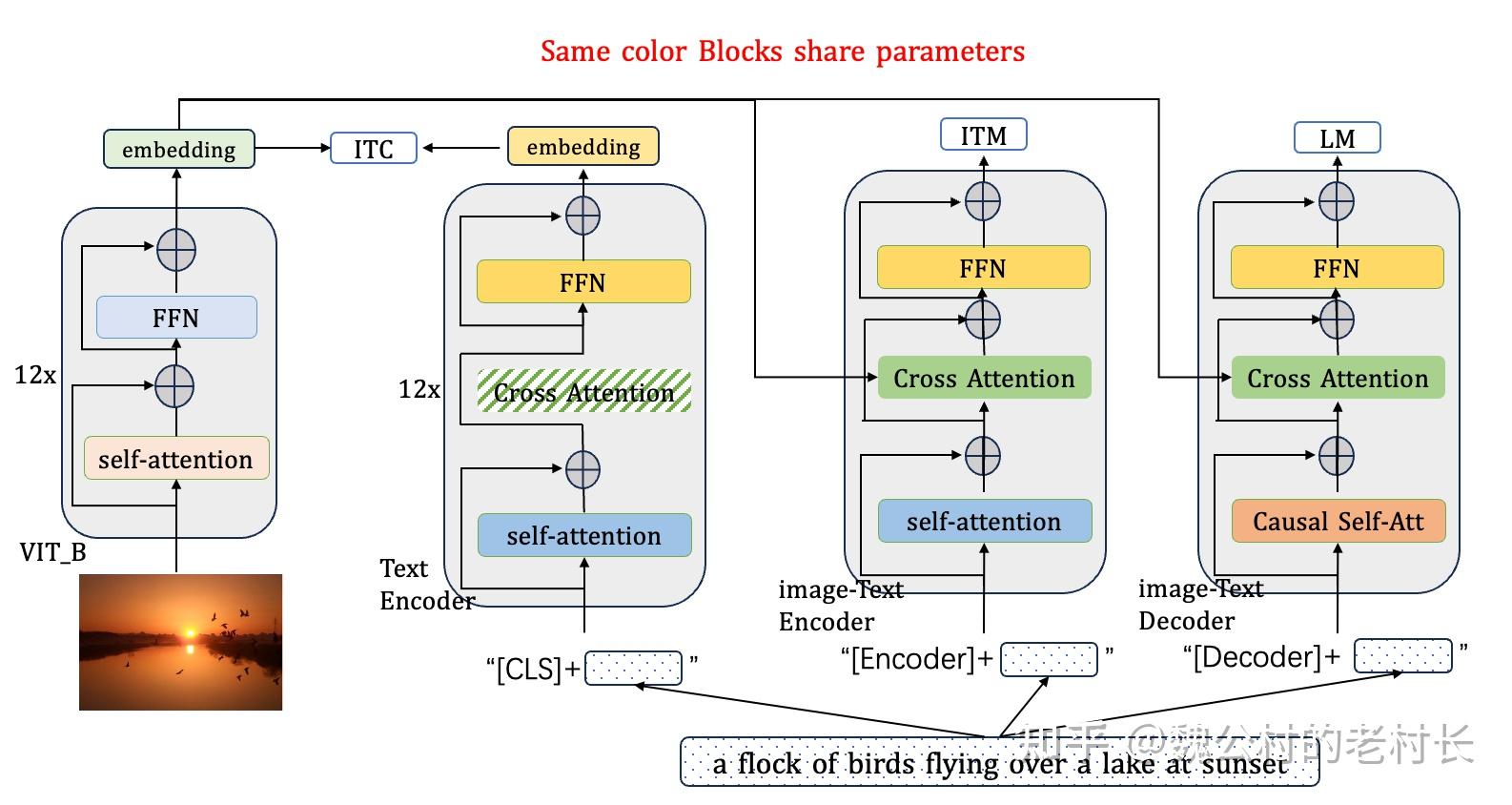 多模态： 从ALBEF到BLIP - 知乎