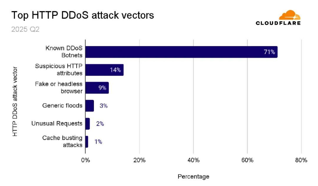 2025 年第二季度全球 DDoS 威胁形式报告｜超大规模 DDoS 攻击激增 - 知乎