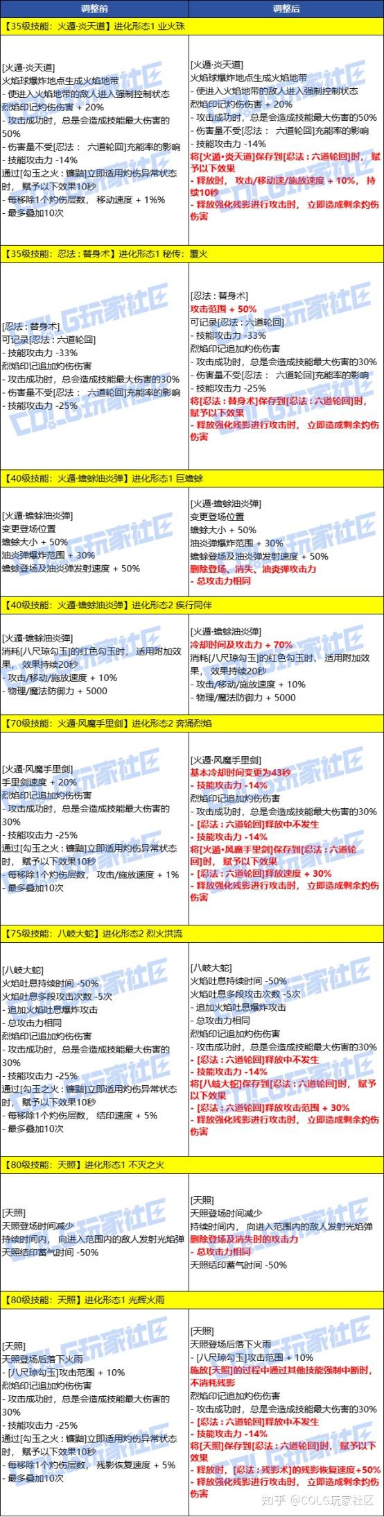 DNF多达14个职业遭调整，VP系统上线后新增补充 - 知乎