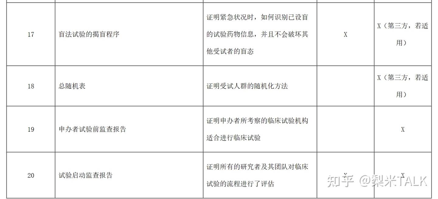 依据《药物临床试验必备文件保存指导原则》浅谈ISF&TMF——准备阶段 - 知乎
