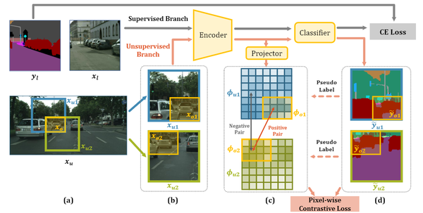 Semi-supervised Semantic Segmentation with Directional Context-aware Consistency 论文解读（CVPR 2021 ...