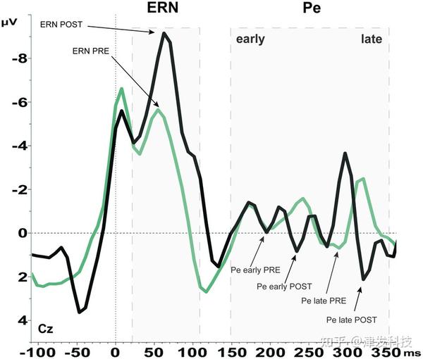 脑电常见的ERP成分 - 知乎