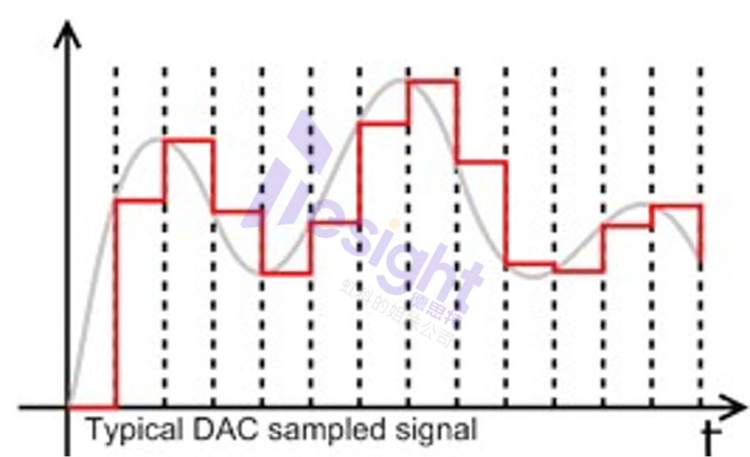 技术干货 | DAC频率响应特性解析：从sinc函数衰减到补偿技术 - 知乎
