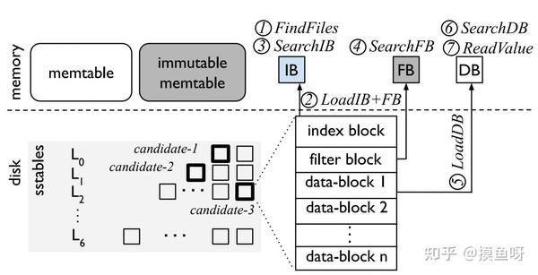RocksDB 架构 - 知乎