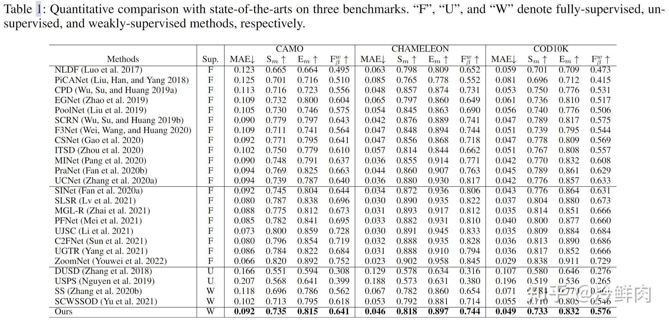Weakly Supervised Camouflaged Object Detection With Scribble Annotations 知乎