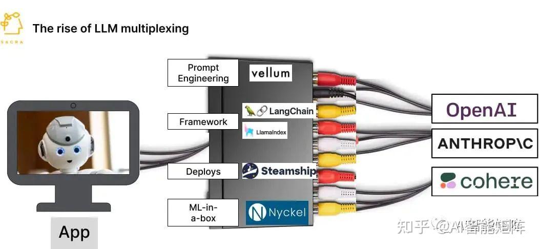 报告图表：OpenAI vs. Anthropic vs. Cohere - 知乎