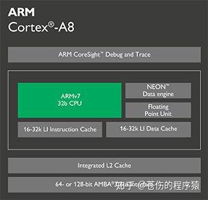 ARM Cortex-A系列（A53、A57、A73等）处理器性能分类与对比 - 知乎
