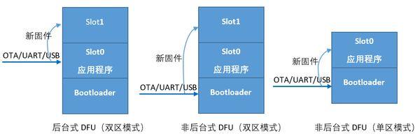 nRF Connect SDK/Zephyr固件升级详解 – 重点讲述MCUboot和蓝牙空中升级 - 知乎