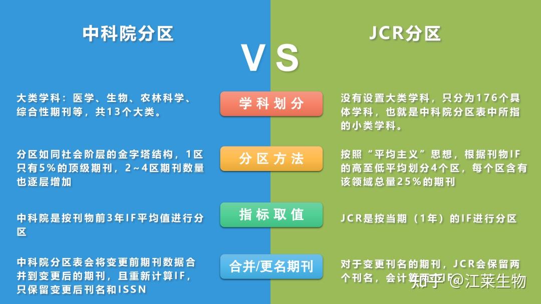 2分钟搞懂中科院分区和JCR分区！ - 知乎