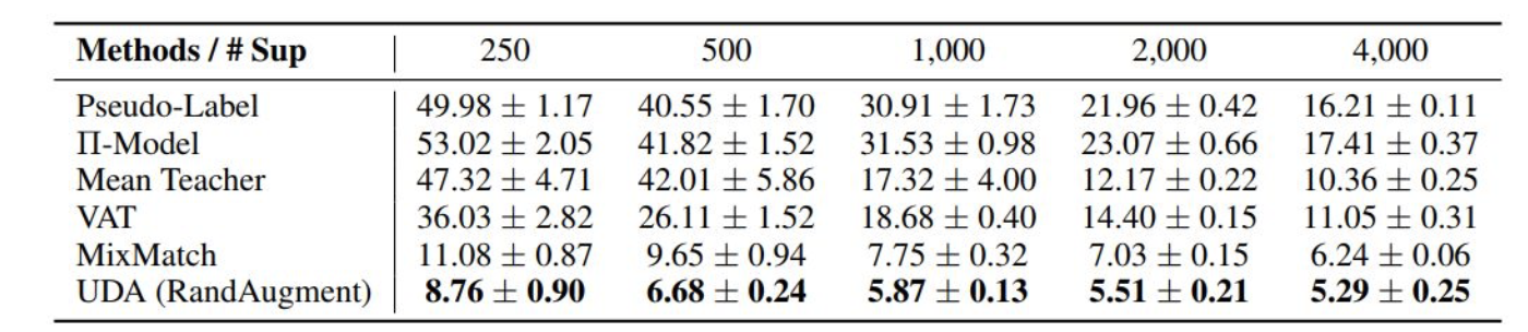 [论文笔记]UDA：Unsupervised Data Augmentation for Consistency Training - 知乎