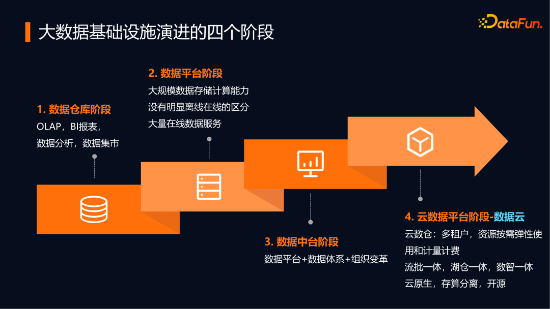 新一代云数据平台架构演进之路 - 知乎
