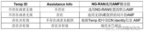 5G SA中RAN侧AMF的选择方法 - 知乎