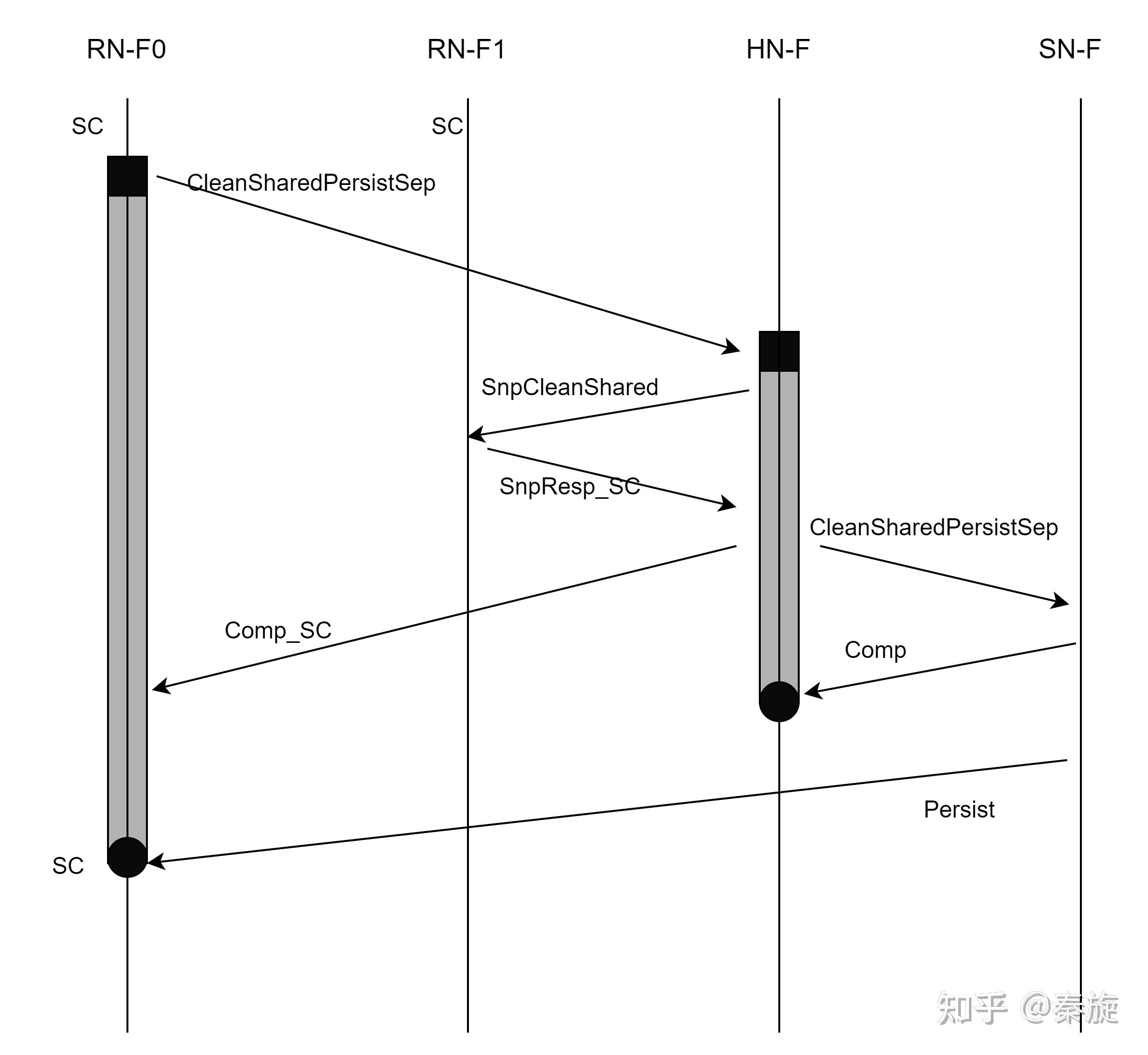 AMBA 5 CHI Architecture Specification Issue G Chapter 5 Interconnect ...