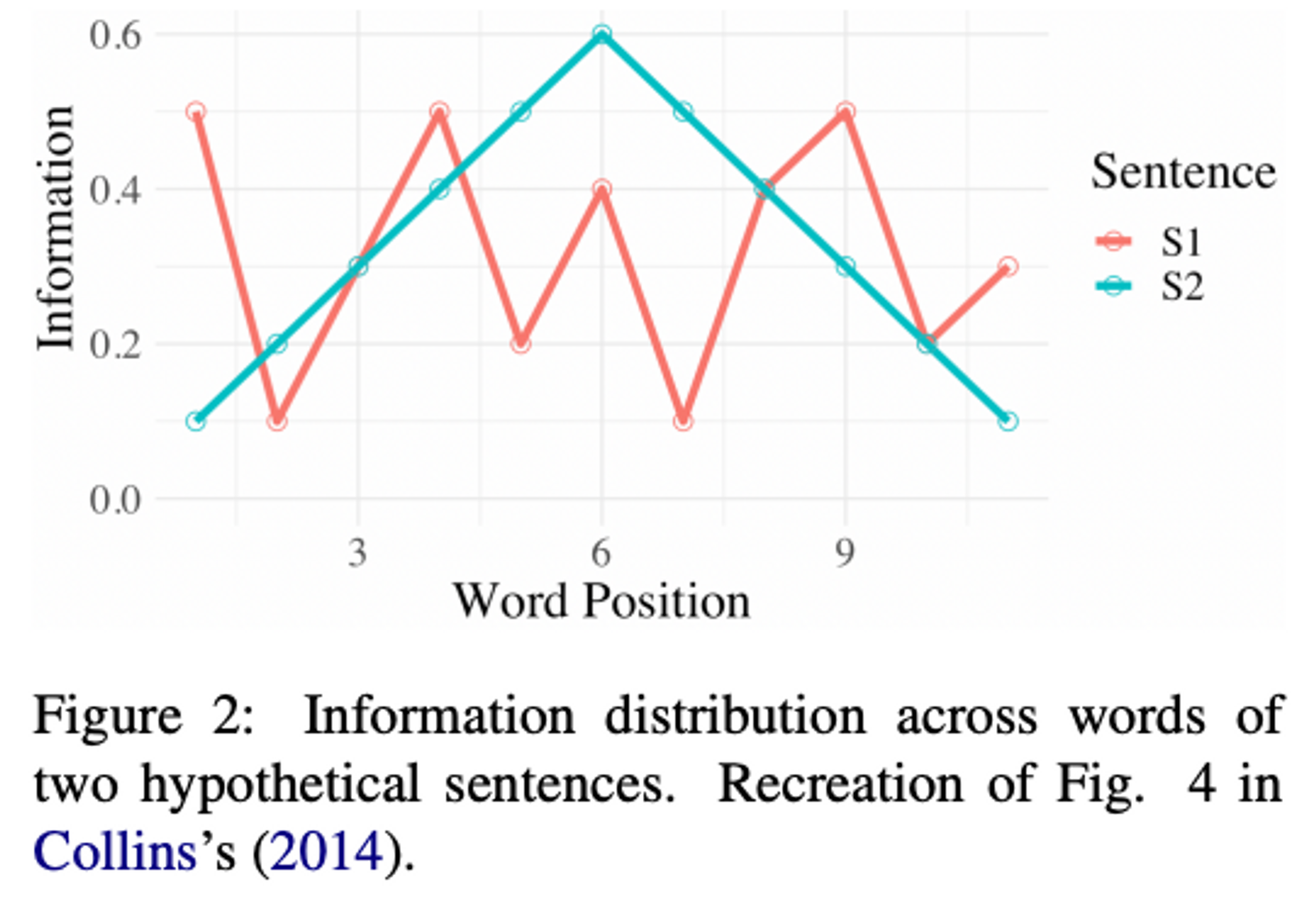 均匀信息密度（UID）理论——我们如何在语言中组织信息？ - 知乎