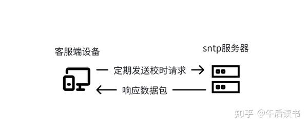 LWIP之SNTP实现 - 知乎