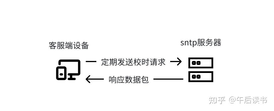 LWIP之SNTP实现 - 知乎