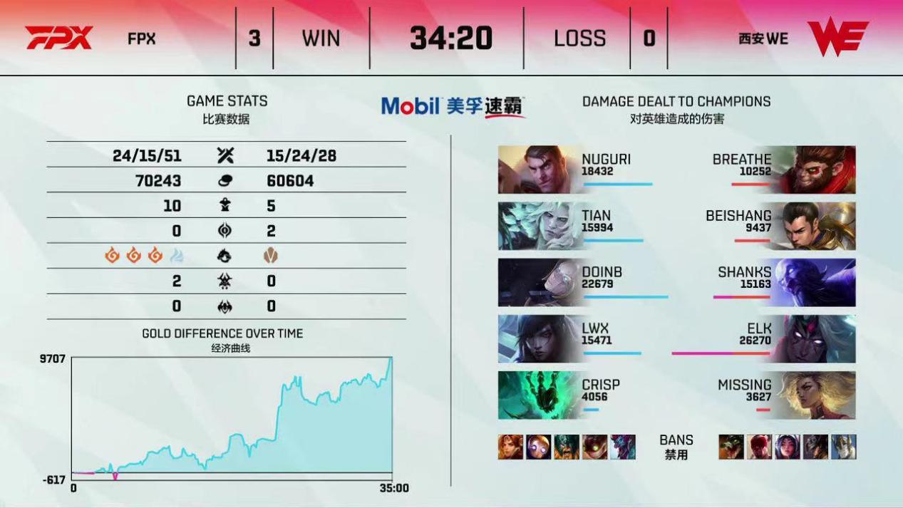 FPX零封WE晋级LPL决赛，锁定S11世界赛名额，冒泡赛形势基本确定 - 知乎