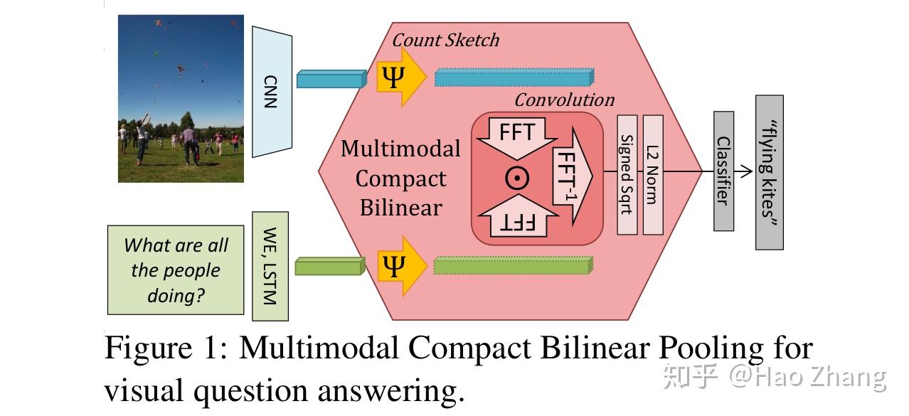 双线性汇合（bilinear pooling）在细粒度图像分析及其他领域的进展综述 - 知乎