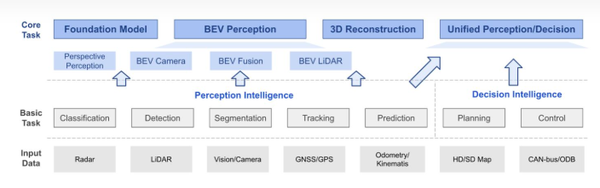 BEV专栏（零）BEV概述 - 知乎