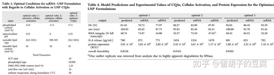 DOE优化自复制RNA-LNP制备工艺，实现最优表达和免疫效应 - 知乎