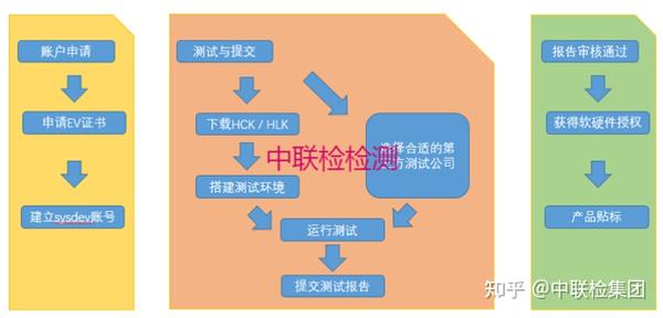 什么是微软WHQL认证（徽标认证）？ - 知乎