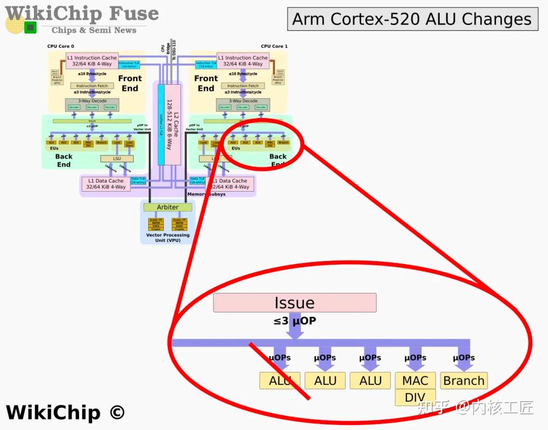 2023年Arm最新处理器架构分析——X4、A720和A520 - 知乎