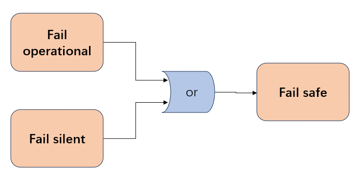 解读ISO26262功能安全之系统架构 - 知乎