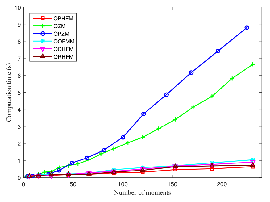 【论文翻译】Quaternion polar harmonic Fourier moments for color images - 知乎