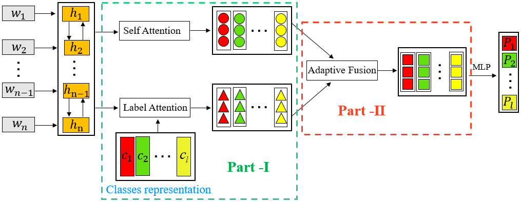 多标签分类_Label-Specific Document Representation for Multi-Label Text Classification - 知乎
