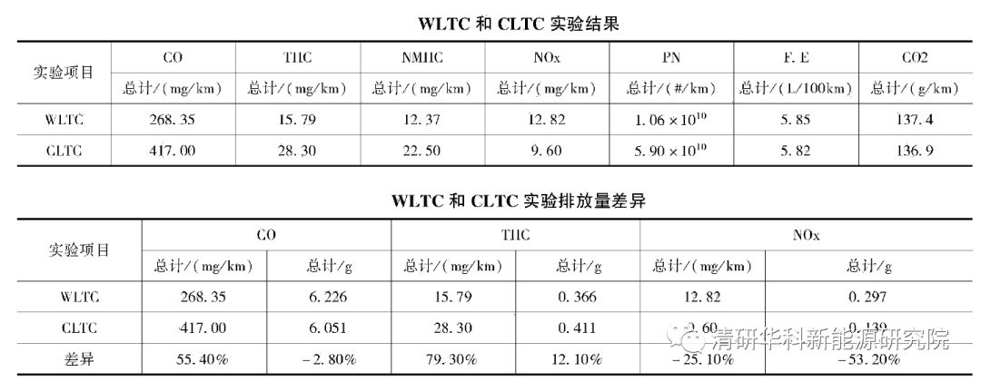 科普 | NEDC、CLTC、CHTC等哪种测试工况测出的能耗更科学？ - 知乎
