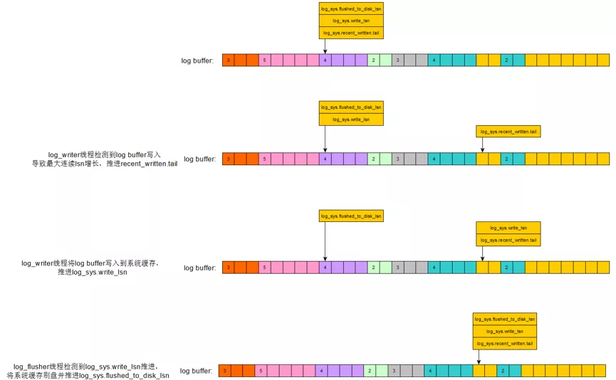 MySQL 8.0源码学习日记——redo log的一生 - 知乎