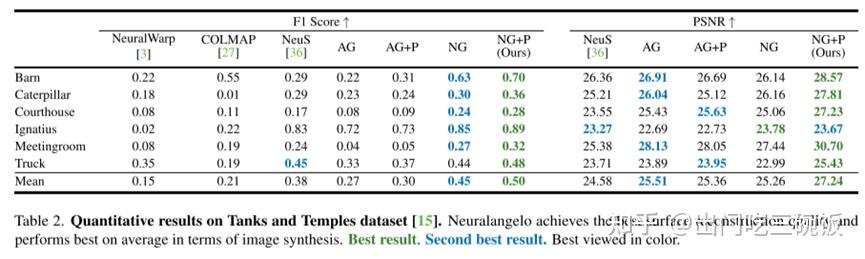 CVPR2023最新工作Neuralangelo: High-Fidelity Neural Surface Reconstruction论文 ...