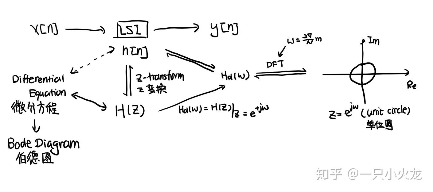 傅里叶变化基础：CTFS, CTFT, DFT, DTFT - 知乎