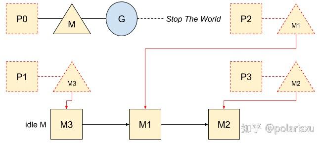 Go 语言如何实现垃圾回收中的 Stop the World (STW) - 知乎