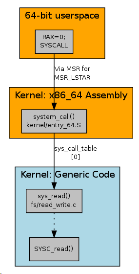 Linux Kernel源码阅读：x86-64系统调用实现原理 - 知乎