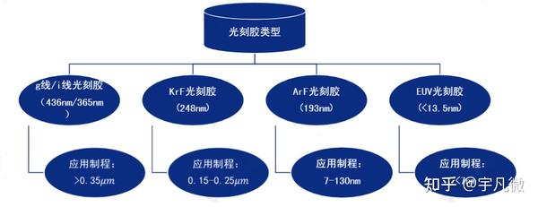 国产光刻胶自给率：EUV为0%，ArF为1%，KrF为5%，被日本卡了脖子 - 知乎