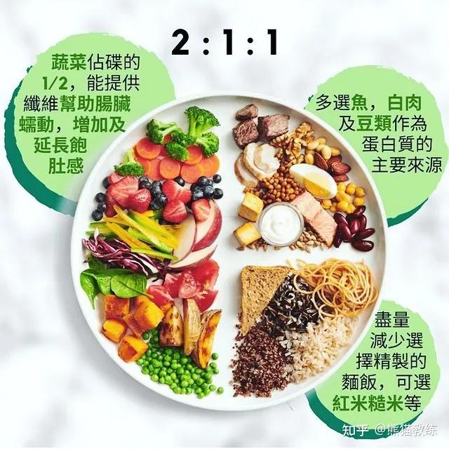 台湾医生6个月减掉40斤！他的「211饮食法」建议学起来 - 知乎