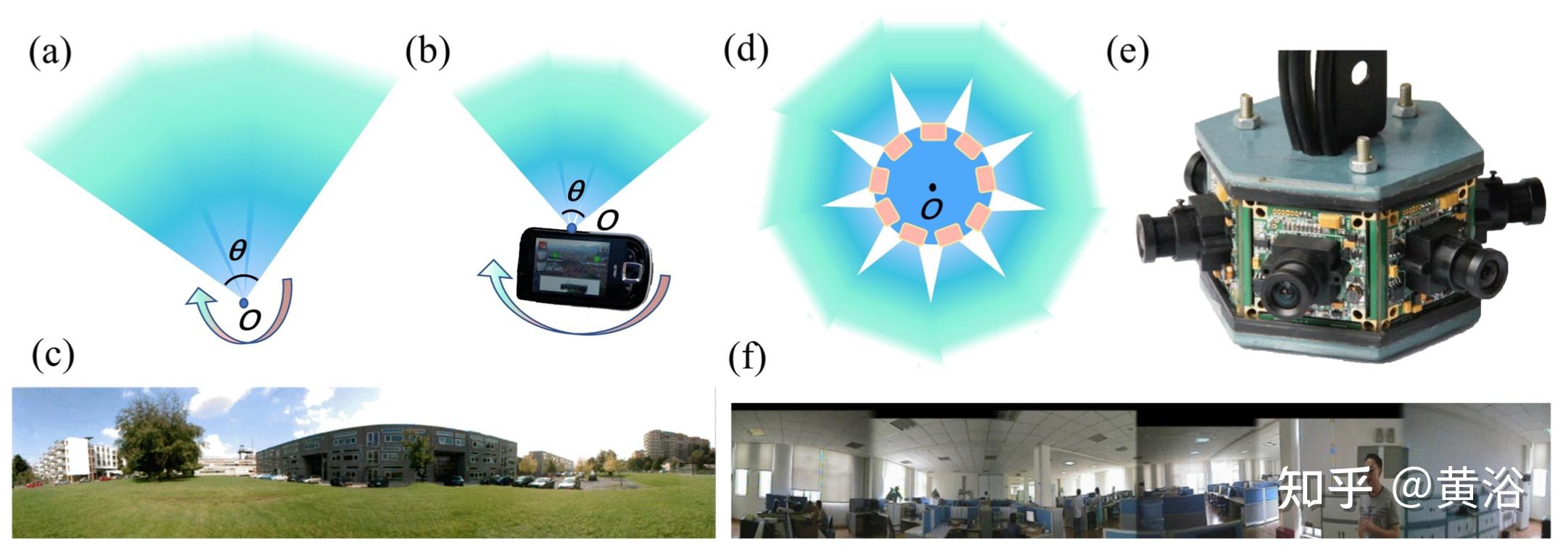 Panoramic Imaging及其应用于场景理解的综述 - 知乎