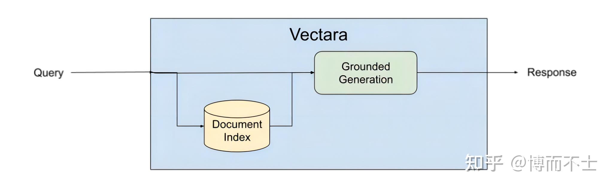Vectara：让你的LLM应用告别幻觉！ - 知乎