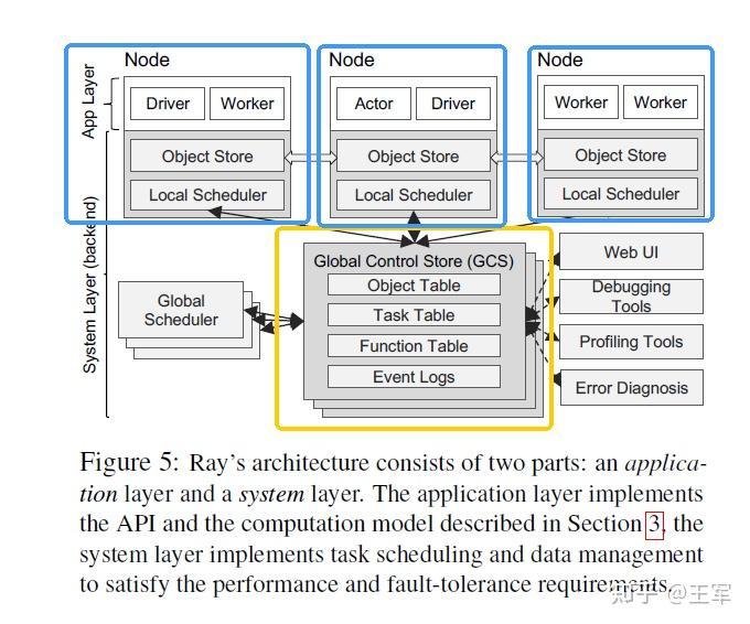 Ray GCS启动过程做了什么？ - 知乎