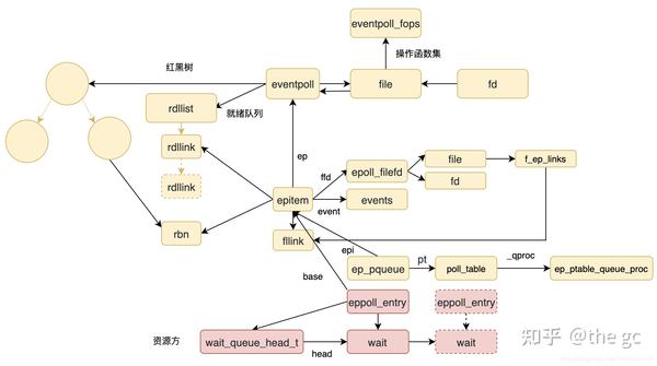 从内核看epoll的实现（基于5.9.9） - 知乎