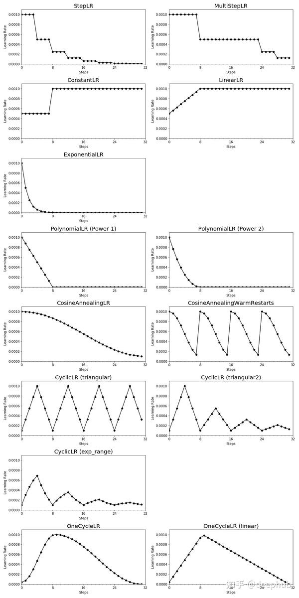 PyTorch中学习率调度器可视化介绍 - 知乎