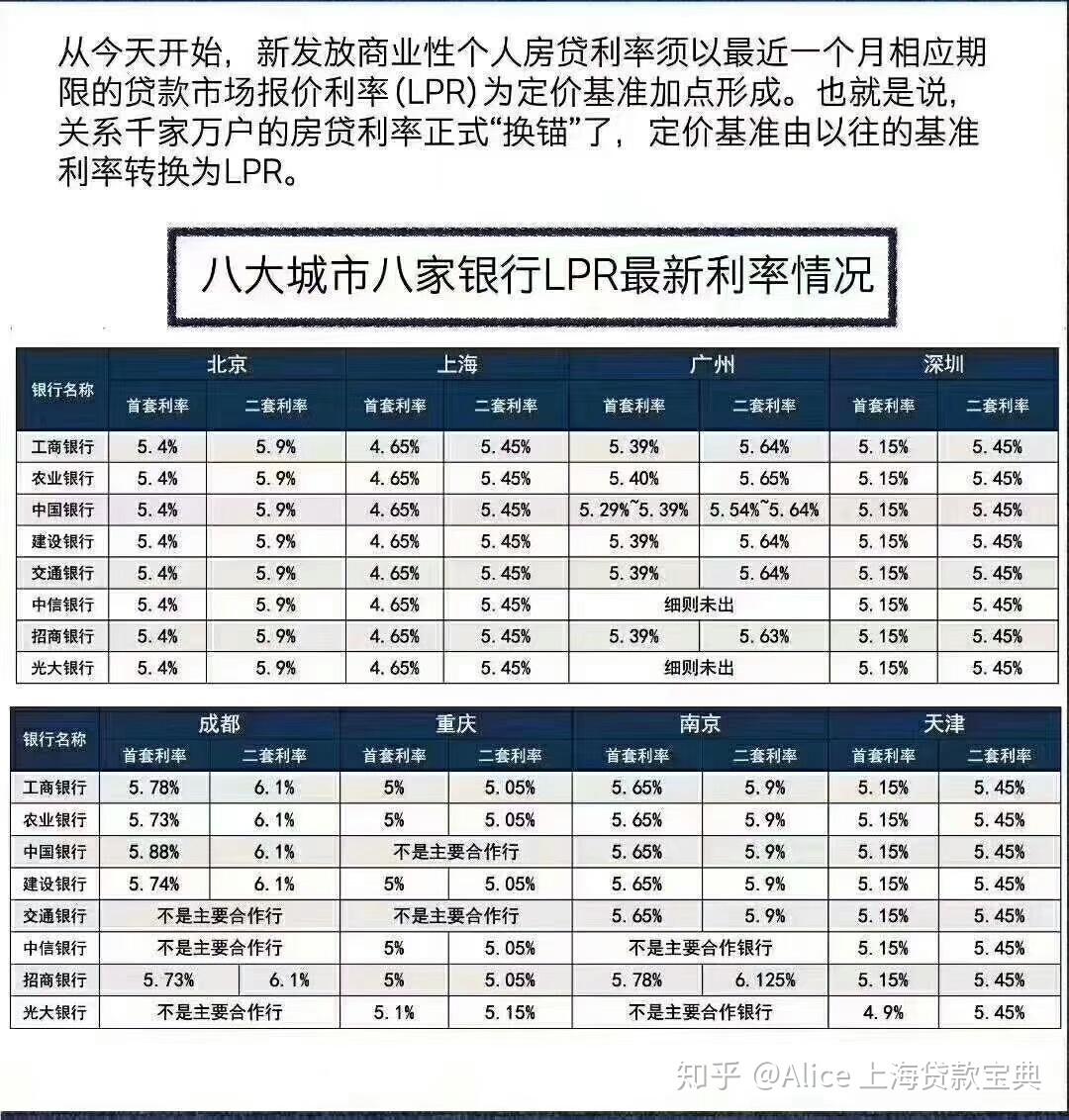 最新全国贷款利率(上海) - 知乎