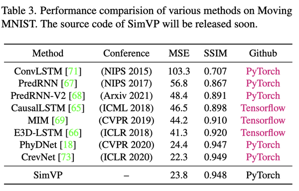 CVPR2022 | 不需要RNN结构就能做好视频预测的SimVP - 知乎