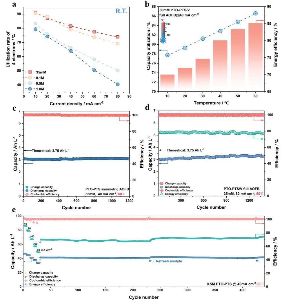 5200次！近100%容量保持率！大连化物所副所长/国家杰青，JACS！ - 知乎