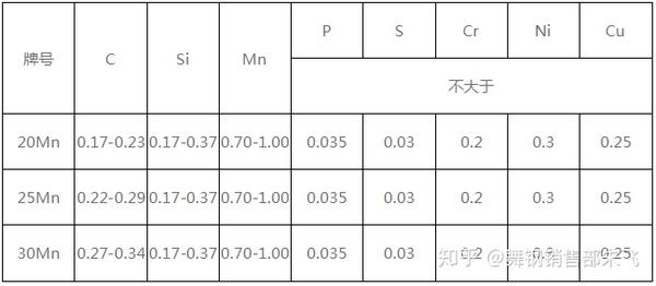 20Mn，25Mn，30Mn化学成分及力学性能介绍 - 知乎