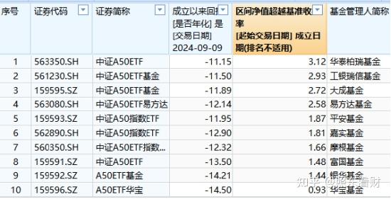 10只A500ETF不买哪个？银华基金迷你ETF扎堆：29只规模不足2亿，占比70%！银华A500ETF你敢买吗 - 知乎
